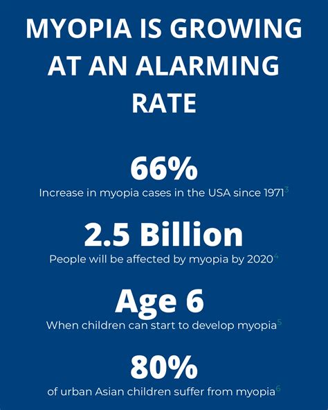 Vision ⚠️ Myopia Or Nearsightedness Has Been Increasing At An