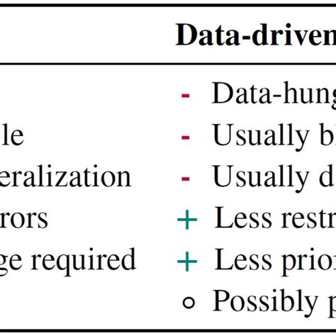 Schematic Of Analytical Structured Modeling Data Driven Models Can