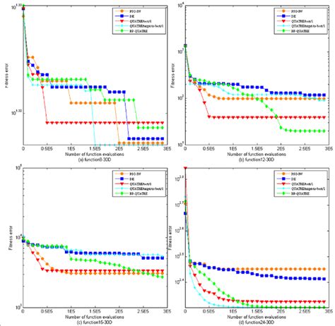 Fitness Errors Vs Number Of Function Evaluations Of Functions F8 F12 Download Scientific