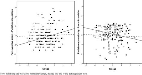 Stress Increases Perseverative Errors In Punishment Condition And Download Scientific Diagram