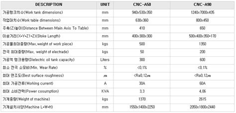 Cnc 방전가공기 중형 Cnc A50a90 By 주국제엔지니어링 코머신 판매자 소개 및 제품 소개