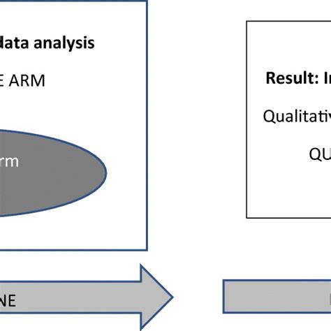 Concurrent Embedded Mixed Methods Research Design Download Scientific Diagram