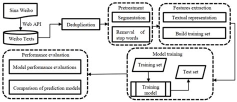 Nhess Peer Review Online Urban Waterlogging Monitoring Based On A Recurrent Neural Network