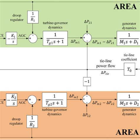 transfer function based model of a two area system download