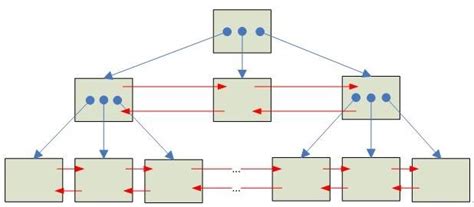 Mysql InnoDB引擎的索引和存储结构 造壳 MkShell