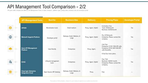 Application Programming Interface Administrative Marketplace Api Management Tool Comparison