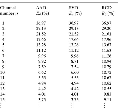 Table 1 From Design Of Arbitrarily Variable 2 D Digital Filters Using