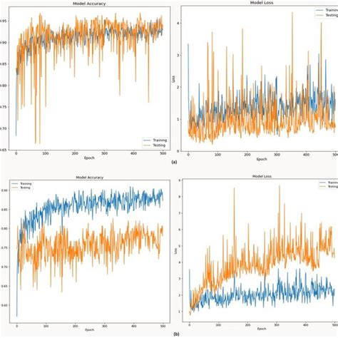 Confusion Matrix Of The Model With Different Batch Sizes A 16 Batch Download Scientific