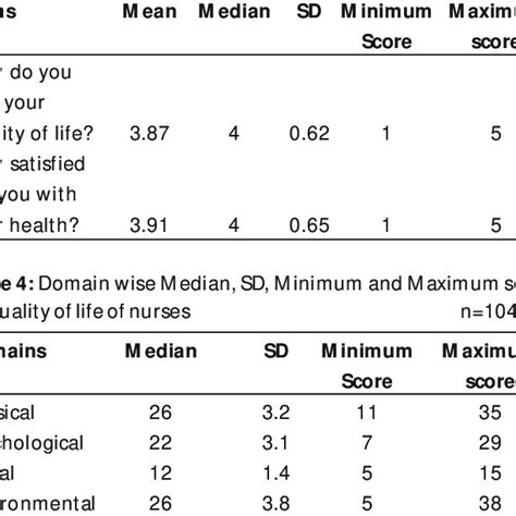 mean median sd minimum and maximum score of overall perception of