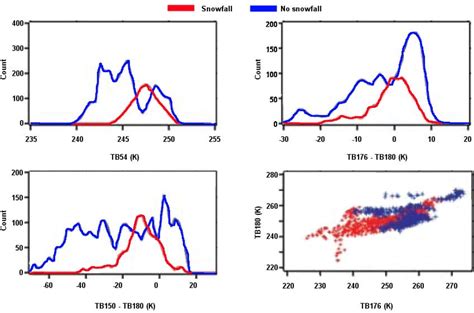 Figure 3 From Detection And Measurement Of Snowfall From Space