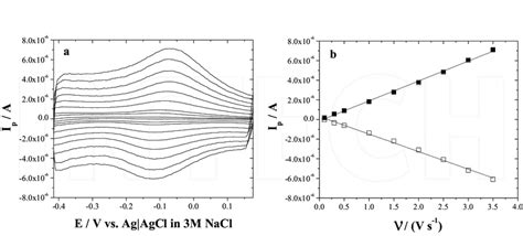 A Corrected Cyclic Voltammograms Of A PBS Solution Mol L Na Download Scientific