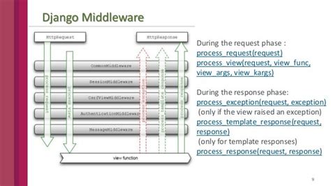 Django Architecture Introduction
