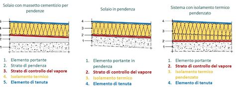 Corretta Posa Della Guaina Impermeabile