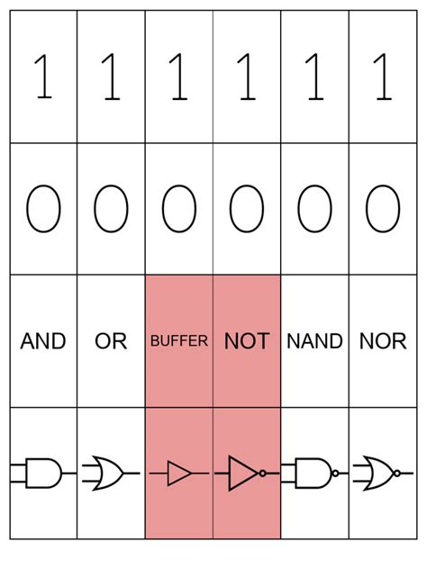 And Or Not Nor Buffer Pdf Logic Gate Boolean Algebra