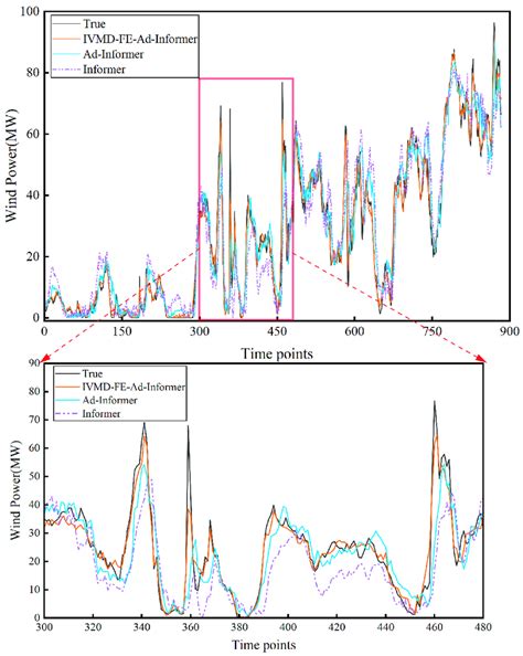 The Forecasting Curves Of The Ablation Experiment The Overall
