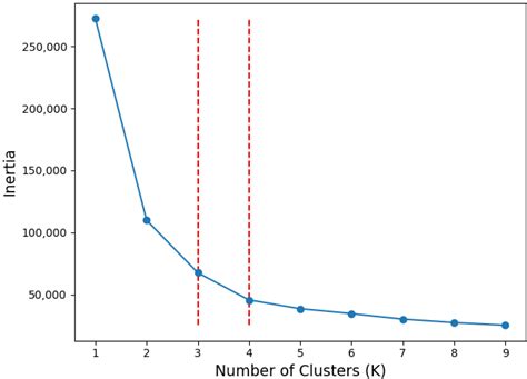 A K Means Clustering Algorithm To Determine Representative Operational