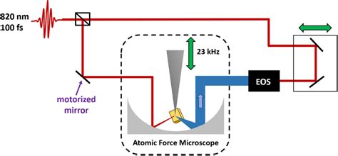 Schematic Of Nir Path And Near Field Ltem Experiment A Ti Sapphire Download Scientific Diagram