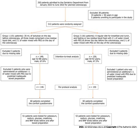 Bowel Preparation Protocol For Hospitalized Patients Ages 50 Years Or Older A Randomized