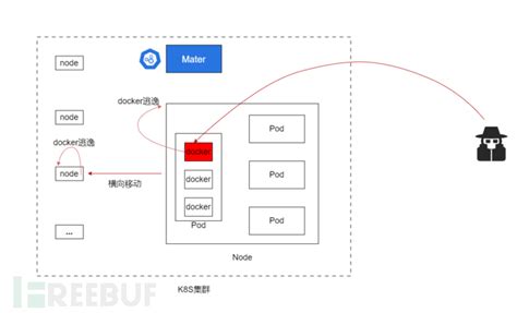 kubernetes攻击频发，如何避免集群“裸奔” freebuf网络安全行业门户