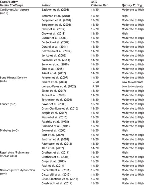 Articles According To Reported Comorbidity Or Health Challenge And Axis Download Scientific