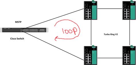 Cisco Switch Runs Mstp Connected To Two Moxa Switches Run Moxas Turbo
