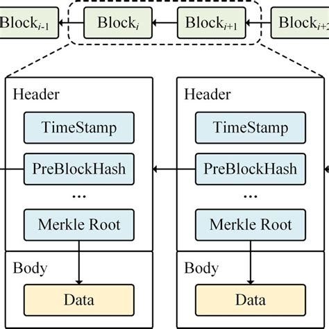 Blockchain Structure Download Scientific Diagram