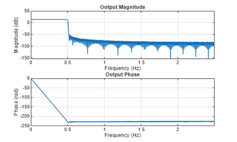 Designmultiratefir Design And Implement Antialiasing And Anti Imaging Lowpass Fir Filter Matlab
