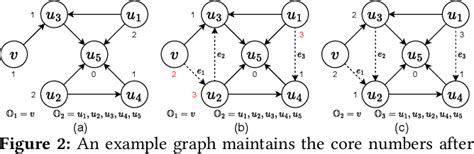 Figure 1 From Parallel Order Based Core Maintenance In Dynamic Graphs Semantic Scholar