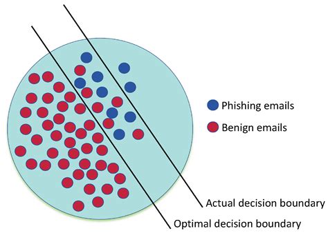 Enhancing Phishing Email Detection Through Ensemble Learning And Undersampling