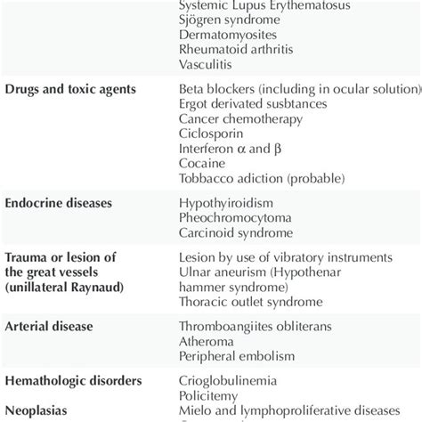 Main Differences Between Primary And Secondary Raynaud`s Phenomenon