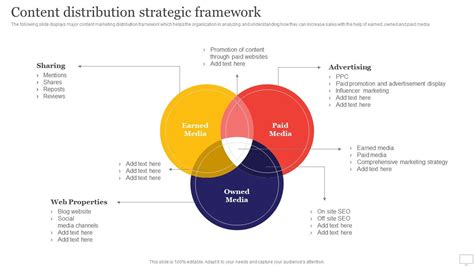 Target Audience Strategy For B2b And B2c Business Content Distribution Strategic Framework