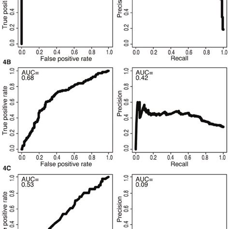 Roc And Pr Curves Calculated For A Chasm B Polyphen Psic And C