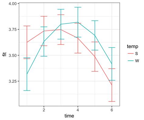 R Why Include Quadratic Terms In Interactions In Lmer Cross Validated