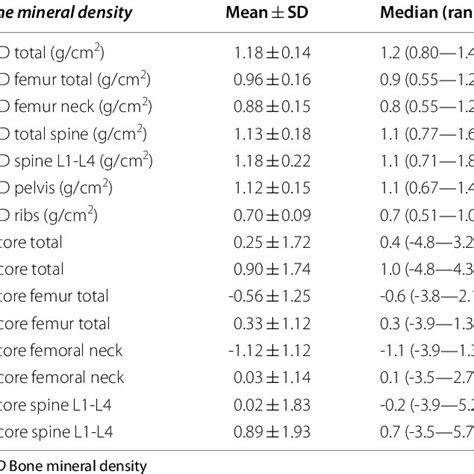Bone Mineral Density Parameters Download Scientific Diagram