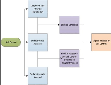 Flow Chart Showing Some Of The Steps Used In The Surface Spill Model Download Scientific