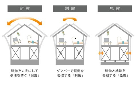 耐震・制震・免震って何が違うの？ 浜松市・静岡市の注文住宅｜花みずき工房