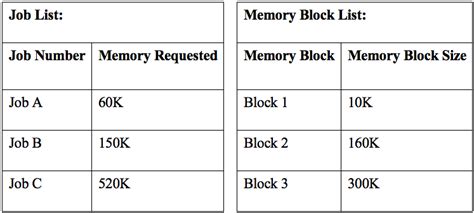 Solved Use The First Fit Algorithm To Indicate Which Memory