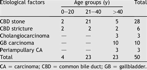Incidence Of Etiological Factors For Obstructive Jaundice Download Scientific Diagram