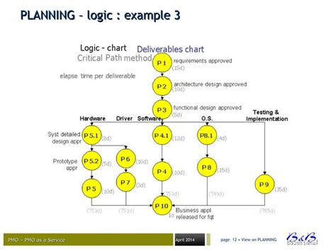 Project Planning Logic How To Optimise Your Schedule Ppt