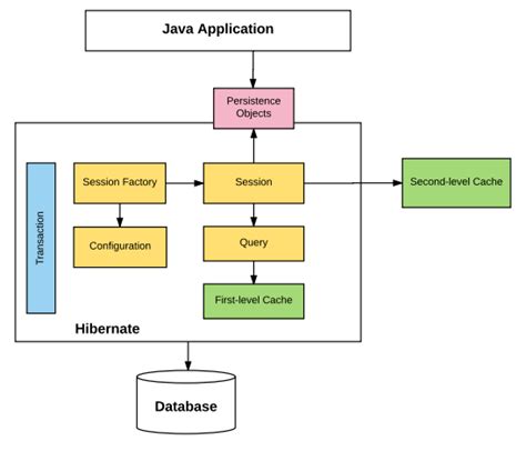 6 Best Hibernate And Jpa Online Courses For Java Developers In 2024 By Javinpaul