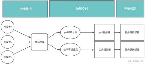 ci cd系列 一步上手gitlab ci cd文本将正式开始学习gitlab ci cd ，带大家掌握了其中的各个 掘金