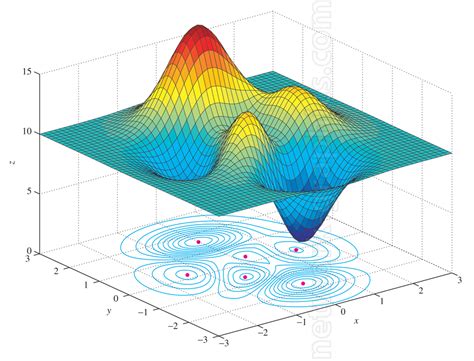 Contour Map Of 3d Surface Network Graphics Inc