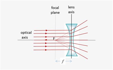 A Diverging Lens Produces A Virtual Image Since The Diagram Png Image
