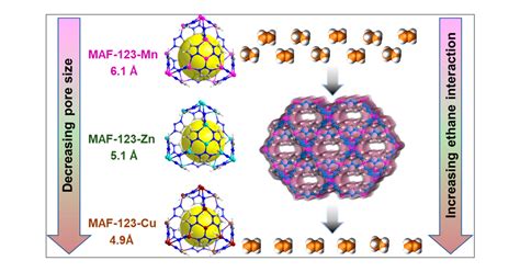 Effect Of Pore Size On The Separation Of Ethylene From Ethane In Three