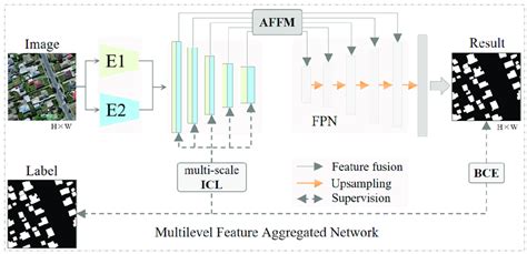Architecture Of The Proposed Mfa Net Which Includes An Attention Based Download Scientific