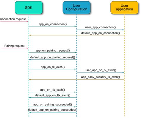 6 Securing Your Application Using Legacy Pairing — Da1453xandda1458x Tutorial Ble Security
