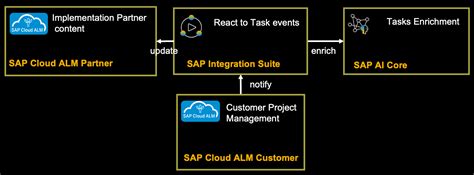 Sap Cloud Alm Api And Integration Several Extension Sap Community