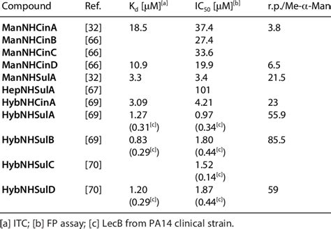 Lecb Affinity For Selected Monovalent Ligands Download Scientific