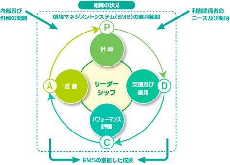 EMS環境マネジメントシステムのモデル図 Lp デザイン 概念図 デザイン
