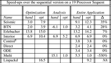 Table 1 From A Compiler Optimization Algorithm For Shared Memory